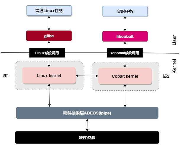 mercury ：基于直接修改linux内核源代码的PREEMPT RT，应用空间在glibc之上，添加xenomai API库，如下图所示。在不支持cobalt内核时，可使用该方法运行 ...